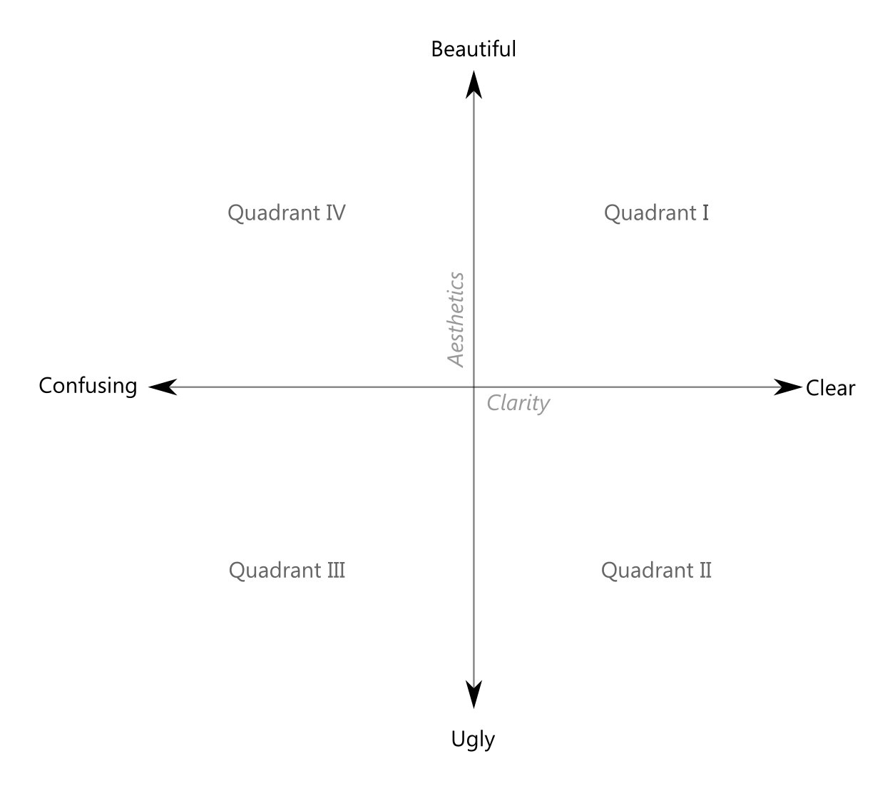Clarity Or Aesthetics Part 2 A Tale Of Four Quadrants DataRemixed